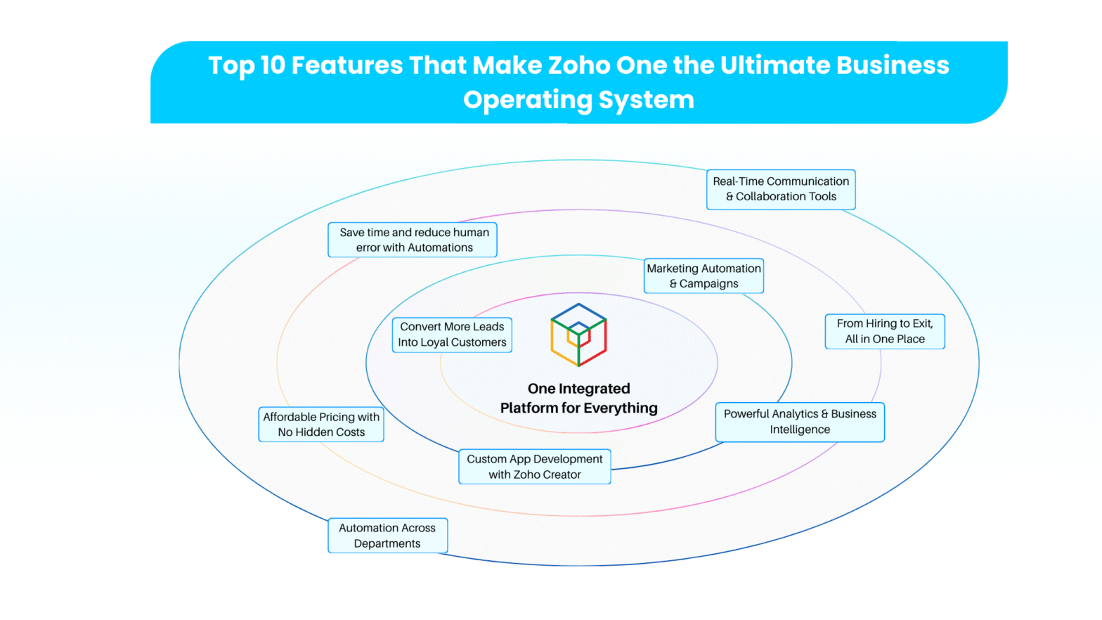 POWER YOUR BUSINESS DIGITALLYWhy Choose Zoho One? 10 Powerful Features ...